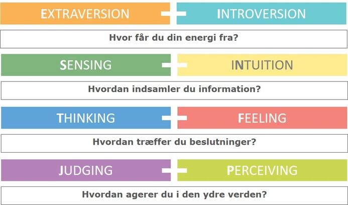MBTI profil - mbti personlighedstest - MBTI personprofil - MBTI test